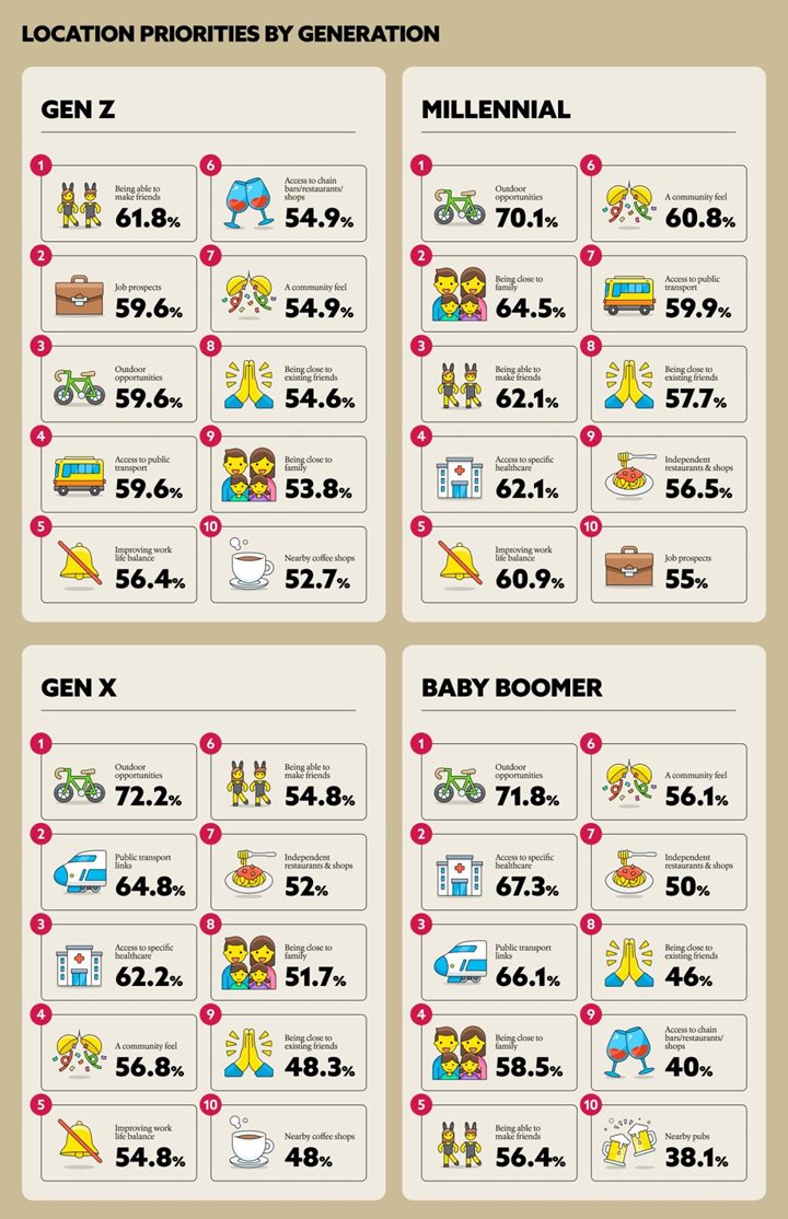 Generational Living Hotspots