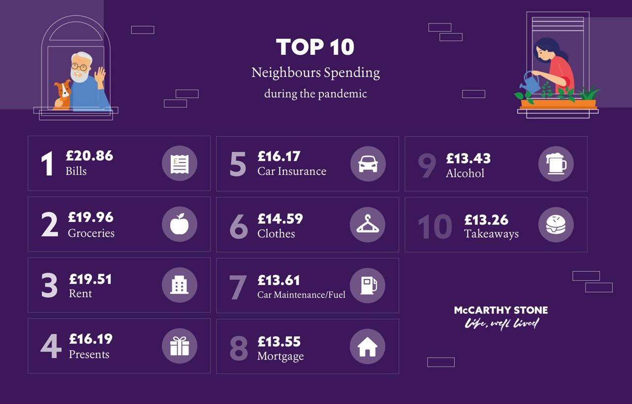 Have neighborly relations improved since 2020? | McCarthy Stone