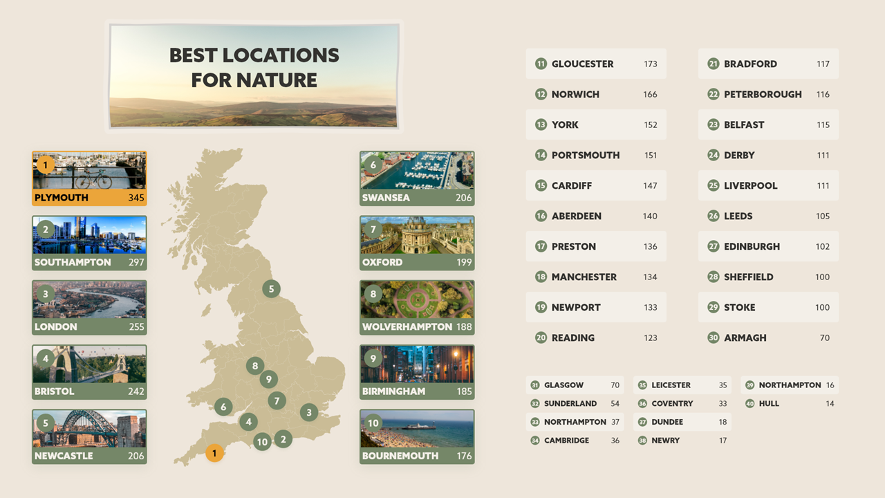 Where are the best locations for nature lovers in the UK? | McCarthy Stone